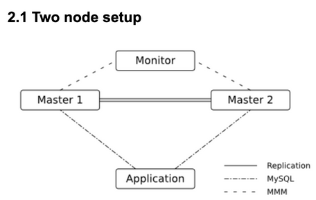 MySQL MMM 구성 - VIP vs DNS