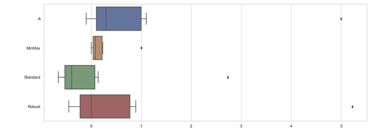 Python scikit learn의 Label Encoder와 MinMax, Standard, Robust Scaler 이해하기
