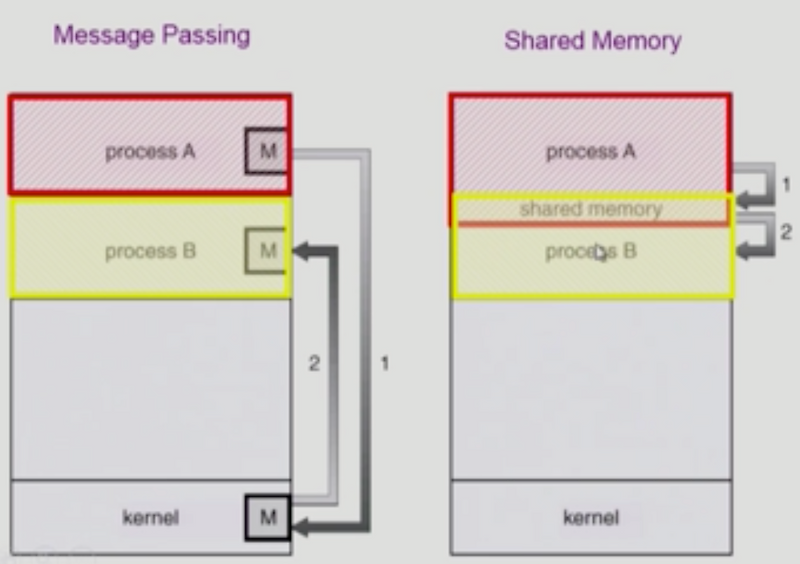 [OS] KOCW 운영체제 강의 정리 (6) | Chapter 4. Process Management