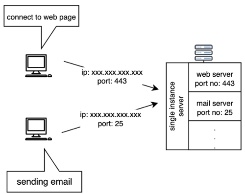 [공부] Port & IP & Port Forwarding