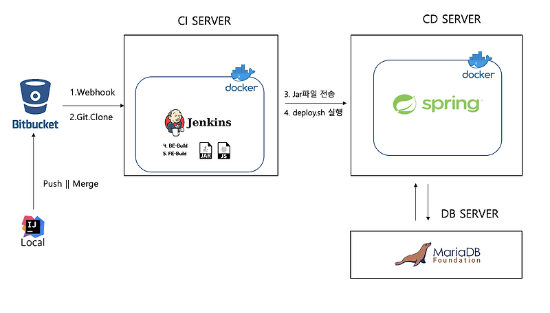 Jenkins와 Docker를 이용한 CI/CD - 1편