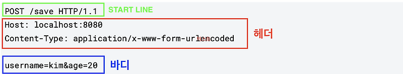 [Spring] HttpServletRequest 개요 및 기본 사용법