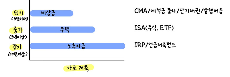 ISA / IRP / 연금저축펀드 특징 및 장단점: 2030 사회초년생 자산 관리