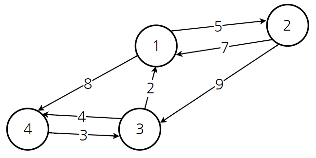 백준 11404: 플로이드 (python)