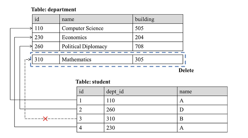 데이터 무결성, 트랜잭션 — JDH's DevStory
