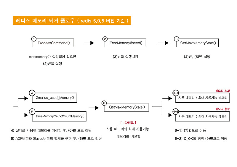 Redis 메모리 퇴거 정책 LRU, LFU, Random
