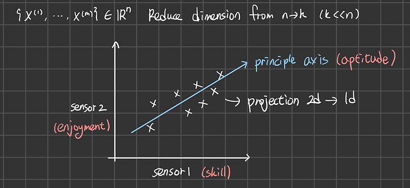Stanford CS229: Machine Learning | Lecture 15-2 강의 정리