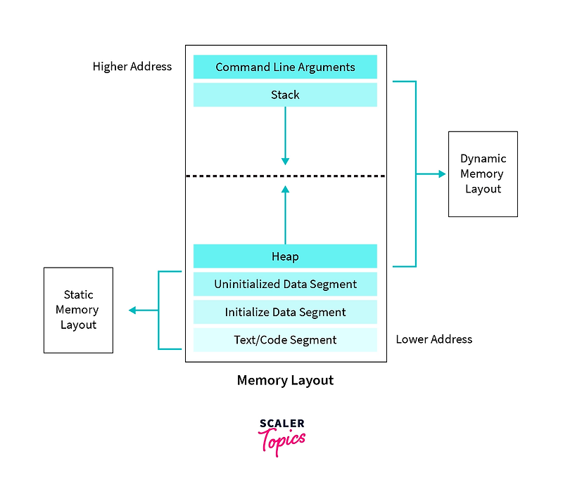 메모리의 구조 (Memory Structure) — minji's engineering note