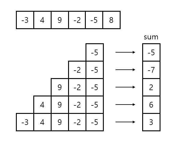 [JAVA] 카데인 알고리즘(Kadane's Algorithm)