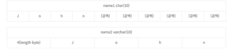 MySQL의 문자열 데이터 타입 비교 2. VARCHAR vs TEXT