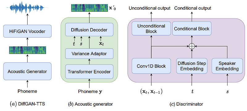 [Paper 리뷰] DiffGAN-TTS: High-Fidelity and Efficient Text-to-Speech with Denoising Diffusion GANs