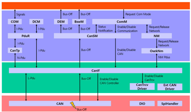 [AUTOSAR] CAN Stack 반영 방법 #하모나이징