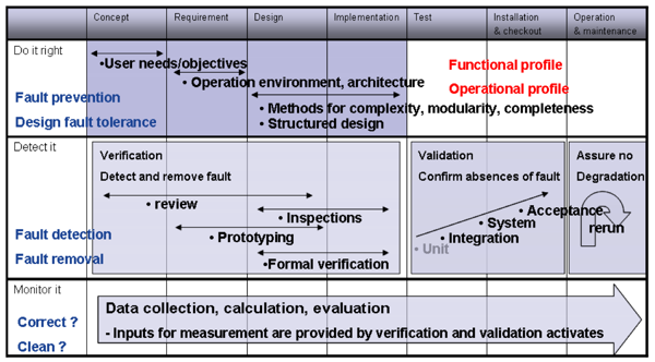 Strategy for Software Reliability Improvement