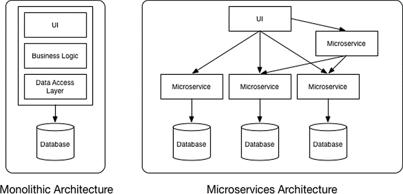 [MSA] 마이크로 서비스 아키텍처(MSA)- 1.1. MSA 정의