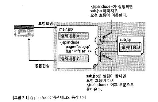 [JSP2.3] 페이지 모듈화 와 요청흐름 제어