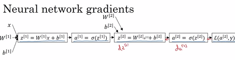 [Deep-Special] [Lec1] Week3. Shallow Neural Network