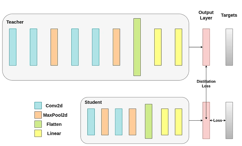 PyTorch로 지식 증류(Knowledge Distillation) 구현하기