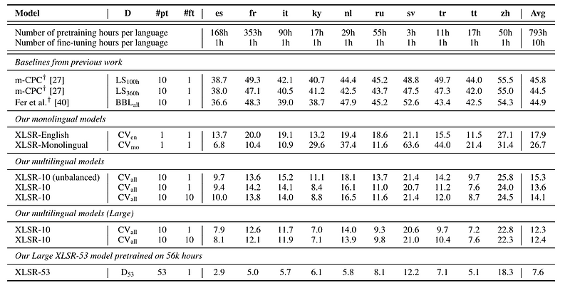 [Paper 리뷰] XLSR: Unsupervised Cross-Lingual Representation Learning for Speech Recognition