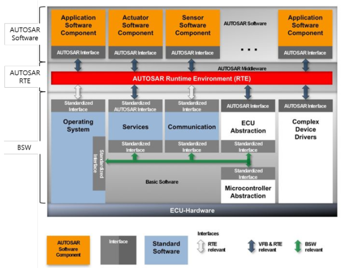 AUTOSAR Overview