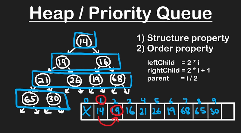 Heap / Priority Que