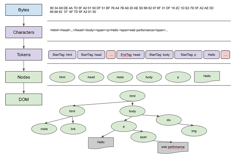 Day - 14, 웹 기초 ( 브라우저 동작 방식, DOM, CSSOM, 렌더트리, 파싱 )