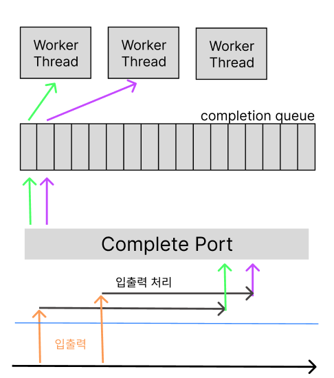 [서버]IOCP(I/O Completion)