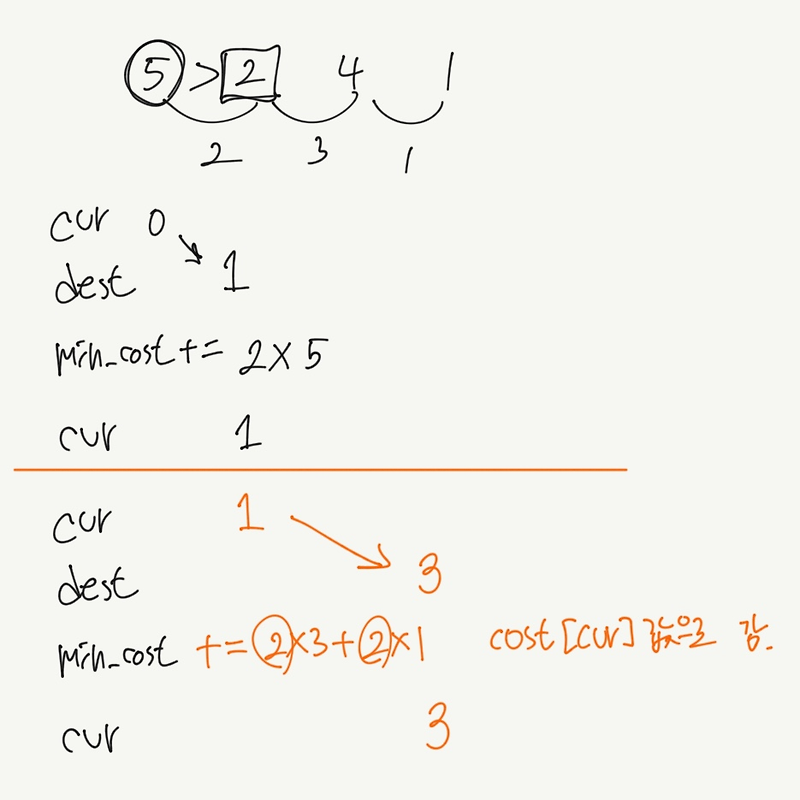 백준 13305_주유소 / Python