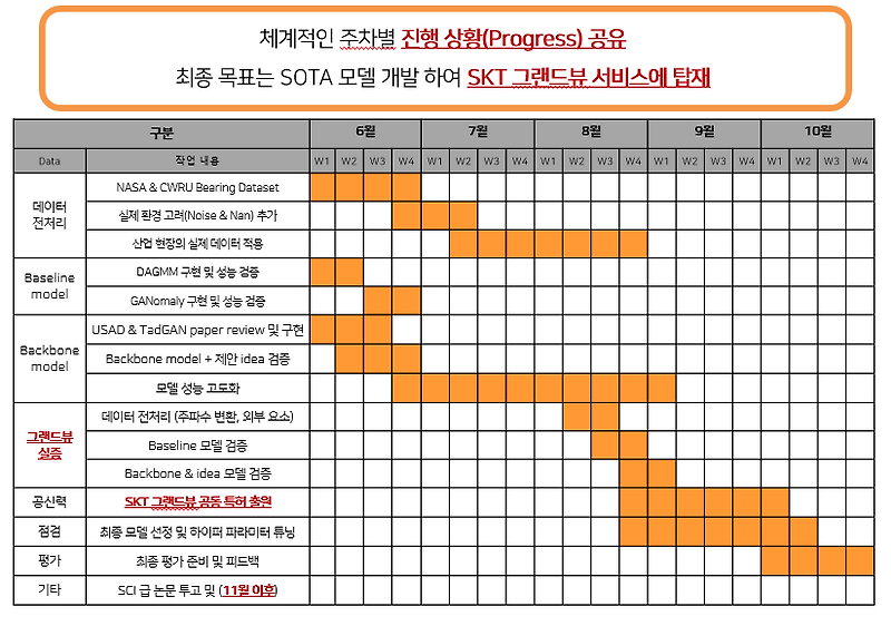 [SKT AI Fellowship 3기][4주차] 1차 활동 기록 공유 SKT DEVOCEAN 공유