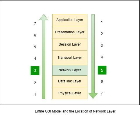 OSI 3계층: 네트워크 계층
