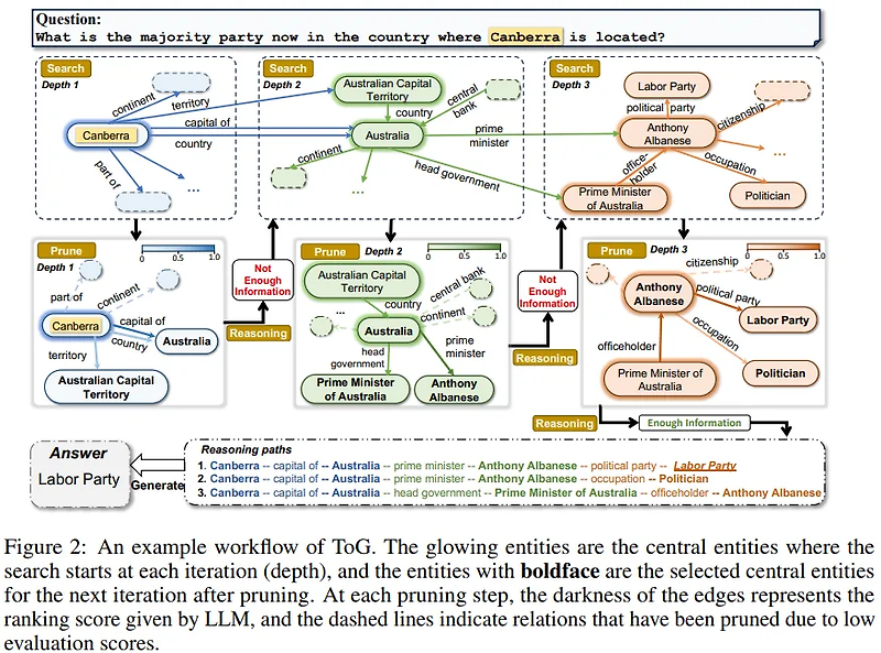 [논문리뷰] Think-on-Graph: Deep and responsible reasoning of large language model with knowledge ...