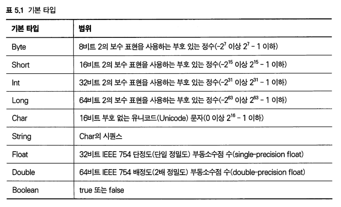 [Scala] Programming in Scala - 5장. 기본 타입과 연산