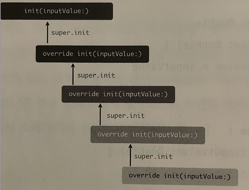[iOS/Swift] init과 super.init에 대해서 알아보자. 🤔