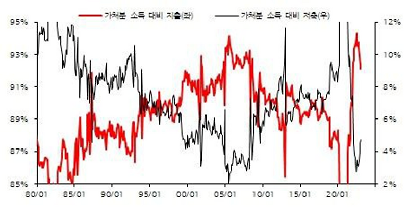 가처분소득 대비 지출과 저축의 관계 역의 관계 