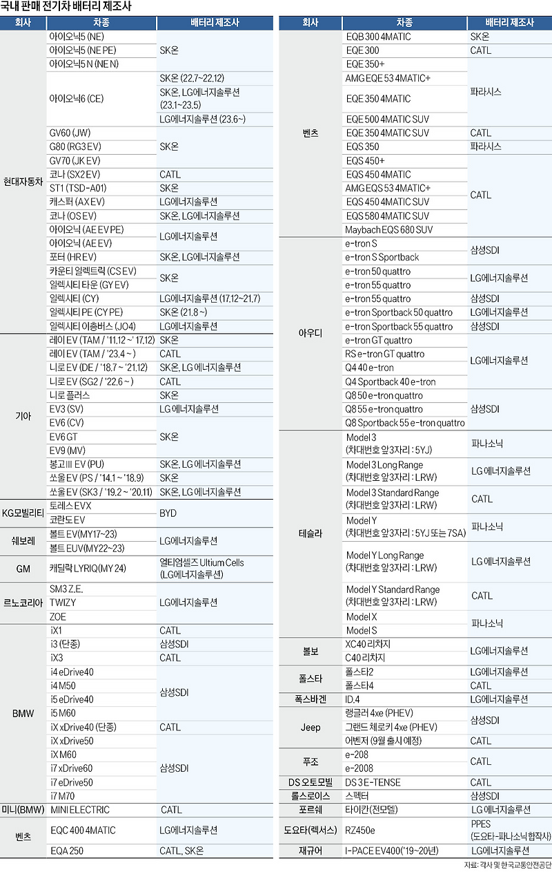 국내 판매 중인 106개 전기차 중 LG엔솔 35개, SK온 26개 CATL 23개, 삼성SDI 20개 차종