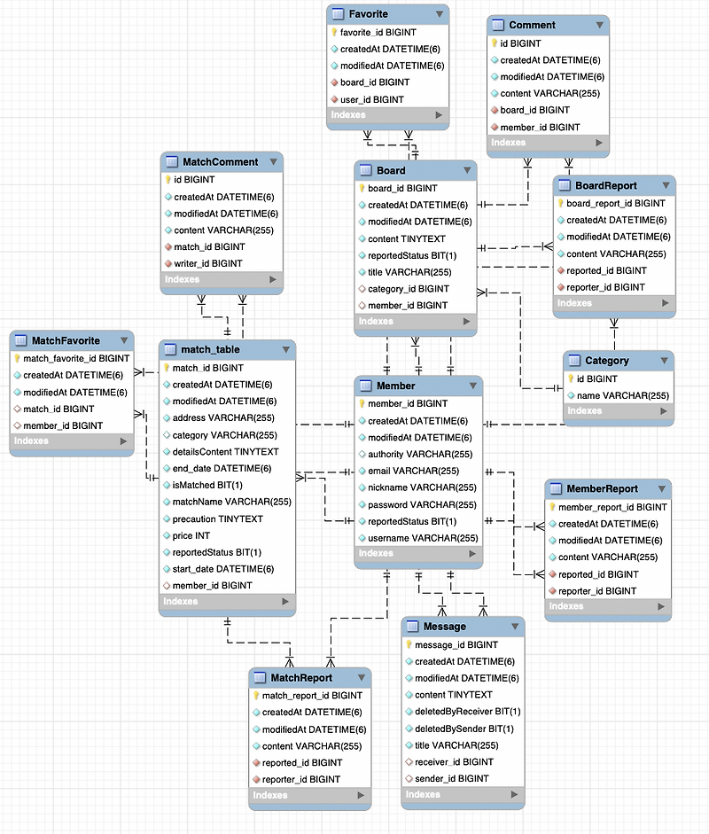 [Mysql] MYSQLWorkbench tool을 이용하여 DB ERD 추출
