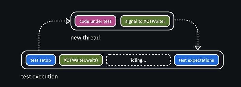Concurrency (6) Testing Asynchronous Code