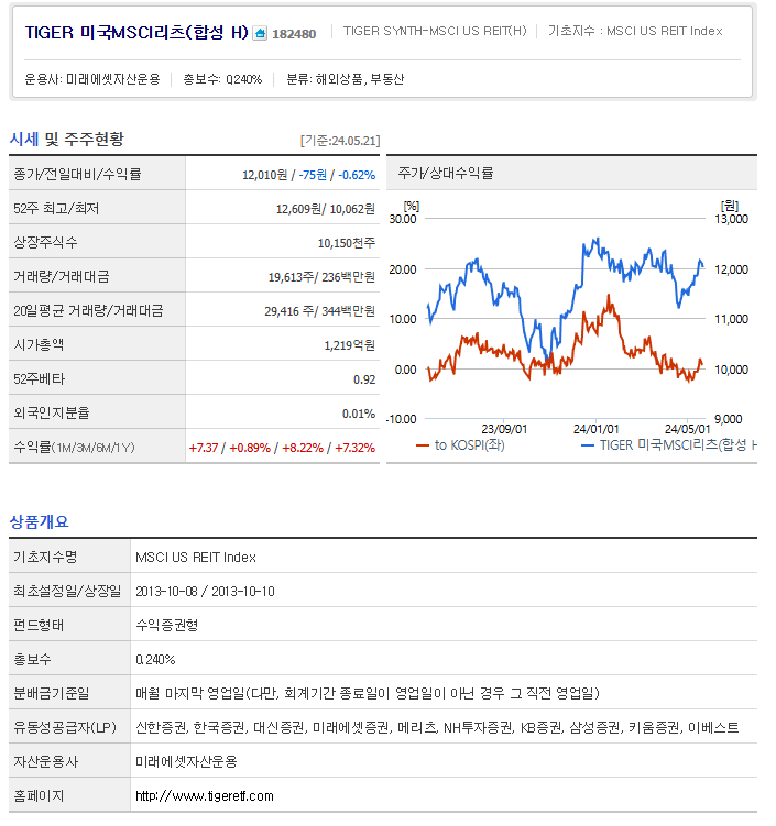 월 배당 주는 ETF 중 TIGER 미국MSCI리츠(합성 H)은 어떤 종목일까?