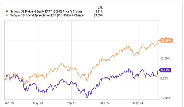 SCHD vs. VIG: 어떤 ETF가 더 나을까?