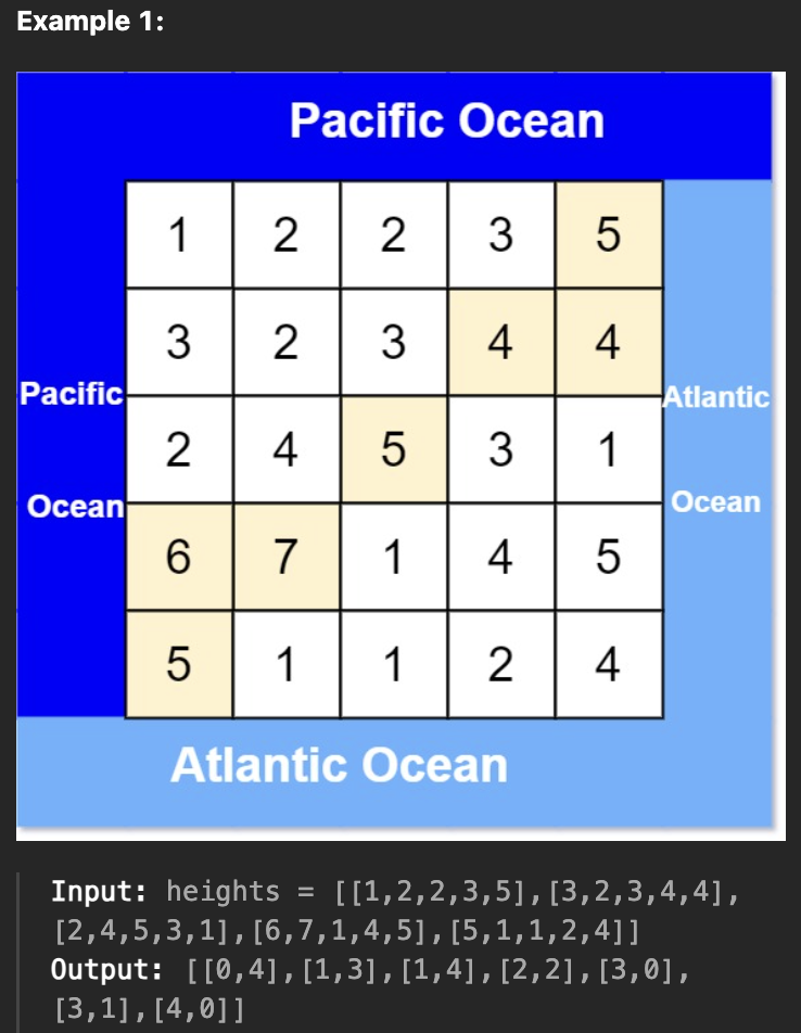 417. Pacific Atlantic Water Flow