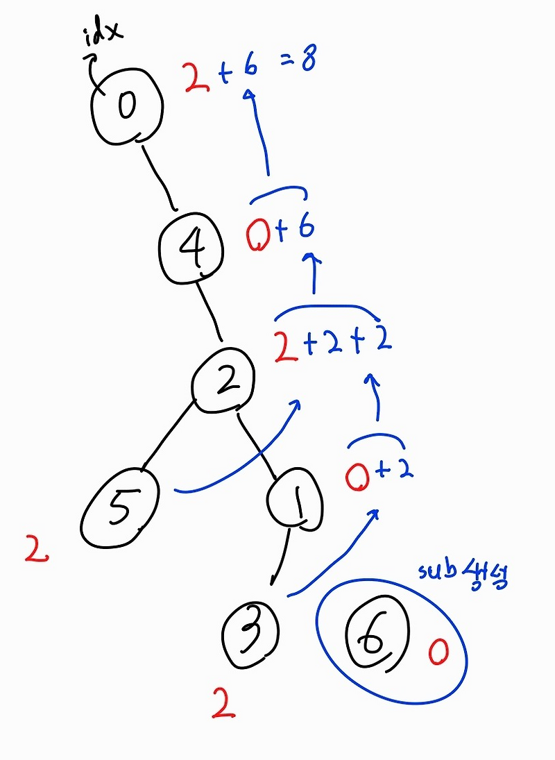 [LeetCode] 2872. Maximum Number of K-Divisible Components (C++)