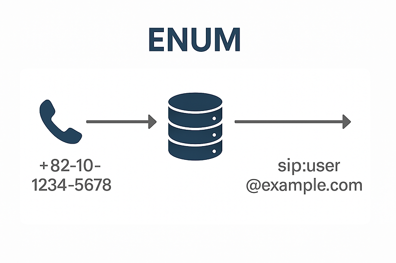 ENUM (Telephone Number Mapping)