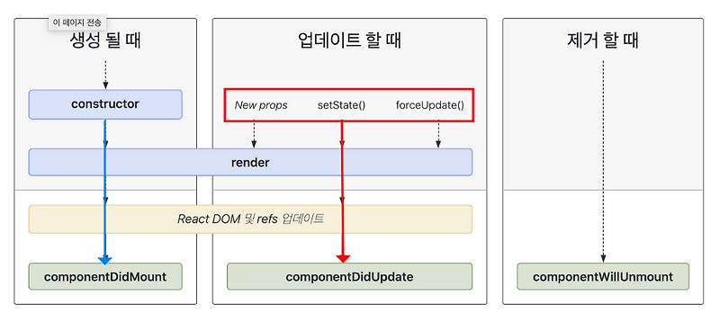 [React] Hook(훅) - useState, useEffect, useRef, useReducer