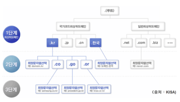[CS] Domain, Name Server, Sub Domain 의 개념