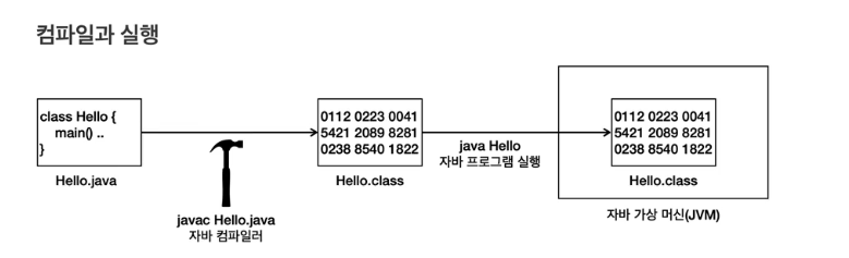 컴파일 언어와 인터프리터 언어 자바의 컴파일과 실행 조내지의 개발 블로그