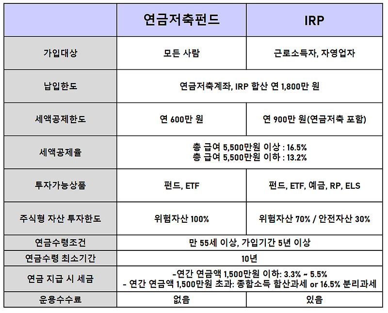 2024 연금저축펀드 IRP 차이점 장점 단점 총 정리 - 밤비의 투자생활