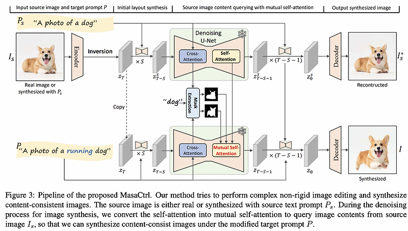[논문 리뷰] MasaCtrl: Tuning-Free Mutual Self-Attention Control for ConsistentImage Synthesis and ...