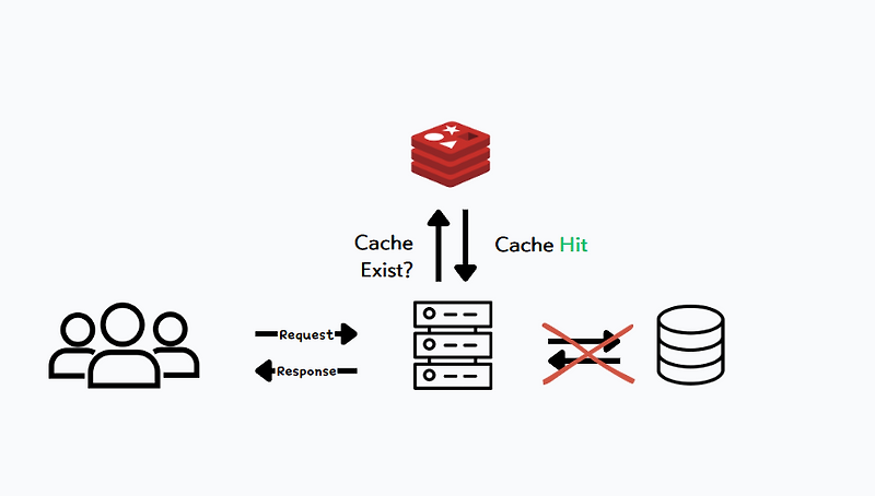 Spring Cache + Redis Cache