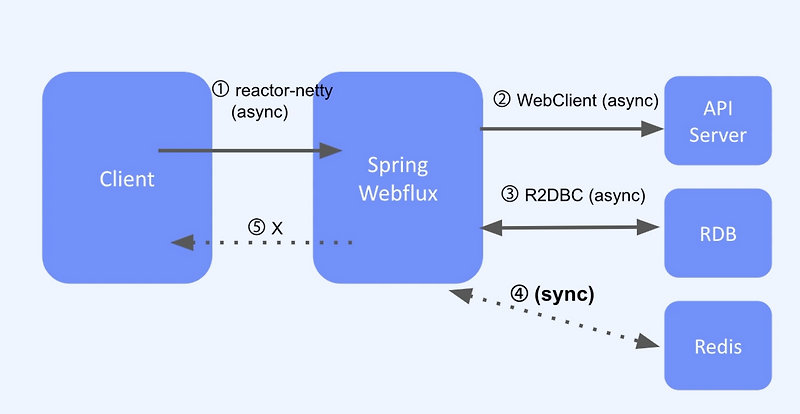 Reactive Redis — 어제 오늘 그리고 내일