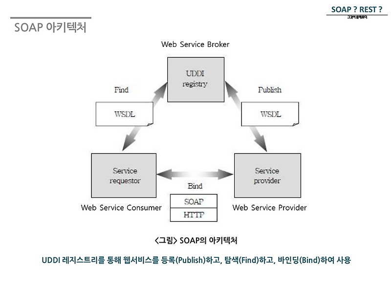 [XML] SOAP 서비스를 작동하기 위해 알아야 할 것들