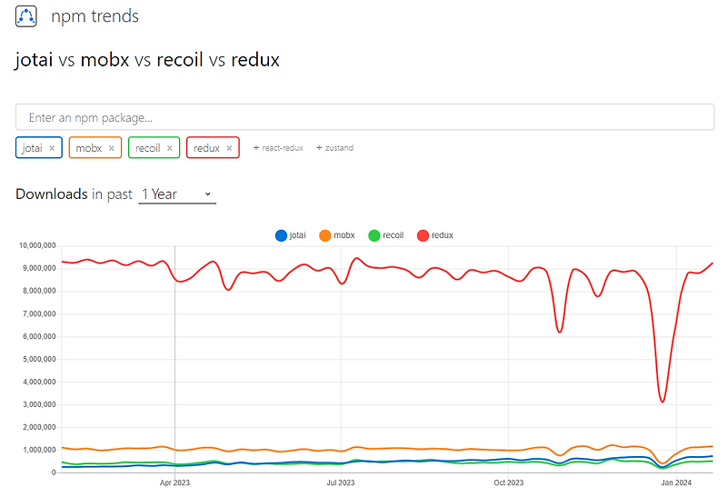 3_Redux : mobx : jotai : recoil